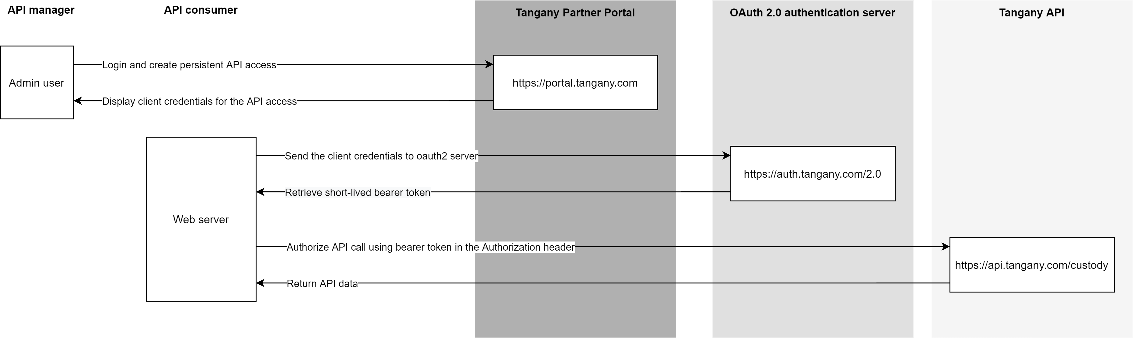 Tangany Custody API | Tangany Public Workspace v2 | Postman API Network